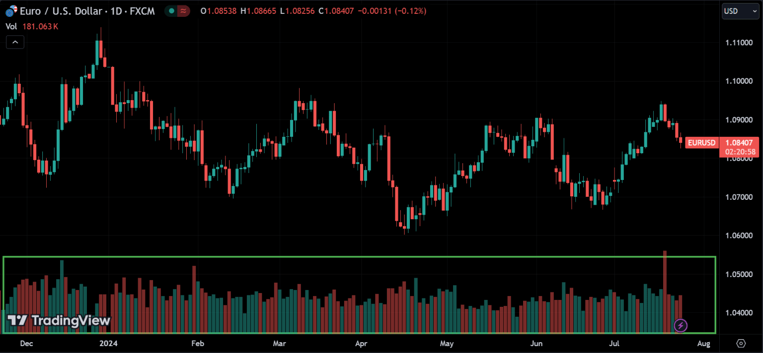 What is Volume in Forex Trading? - Beginners Guide - ForexCracked