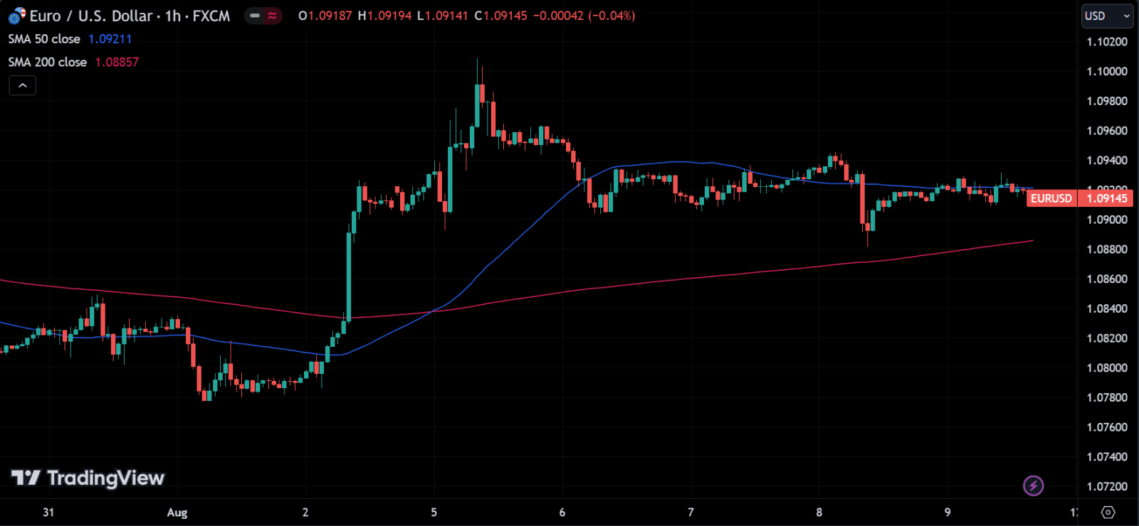 What Are Technical Indicators in Forex Trading? A Comprehensive Guide ...