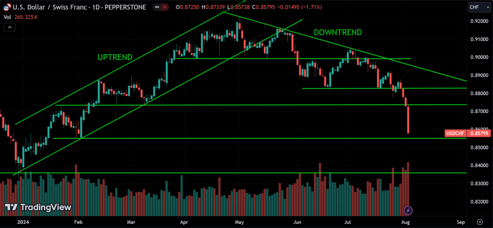 Price Action Trend Following Swing Trading Strategy - ForexCracked