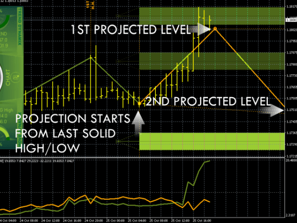 Chart Projection Forex Indicator Free Download - ForexCracked