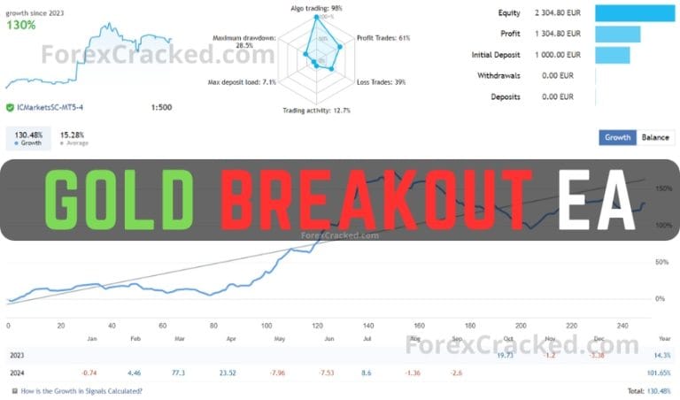 Gold Breakout EA FREE Download - ForexCracked