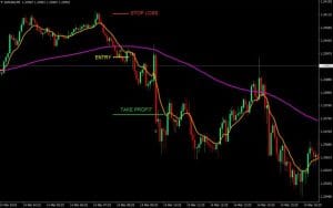 20 Pips a Day Forex Scalping Strategy - ForexCracked