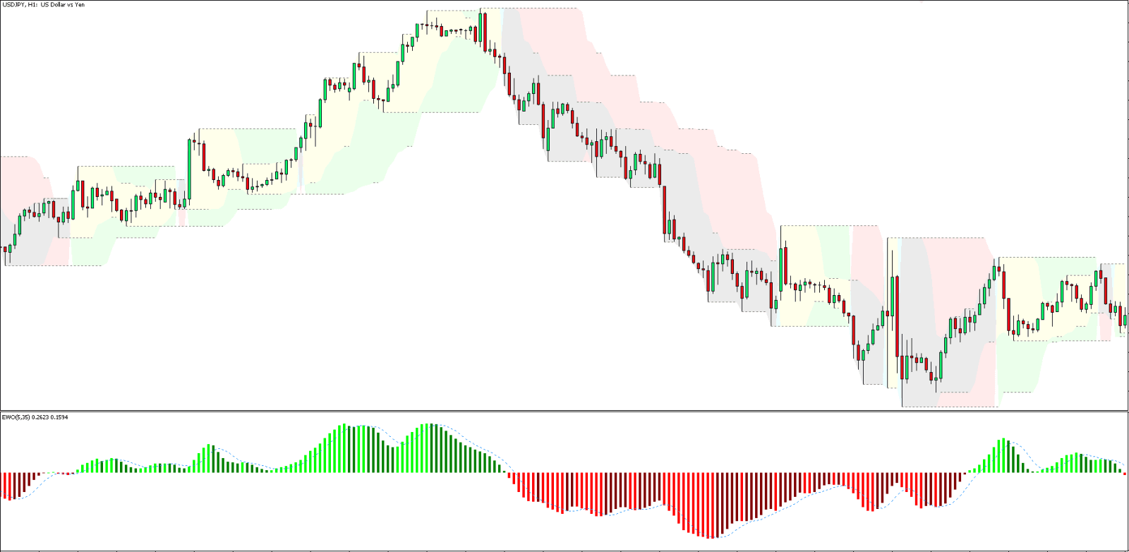 Elliott Wave Oscillator Trend Reversal MT5 Strategy FREE Download ...