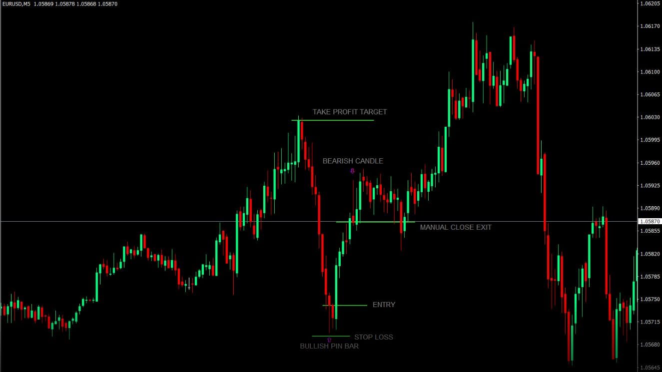 Simple Pin Bar Forex Scalping Strategy - ForexCracked