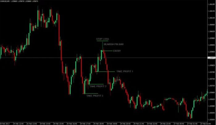 Simple Pin Bar Forex Scalping Strategy - ForexCracked