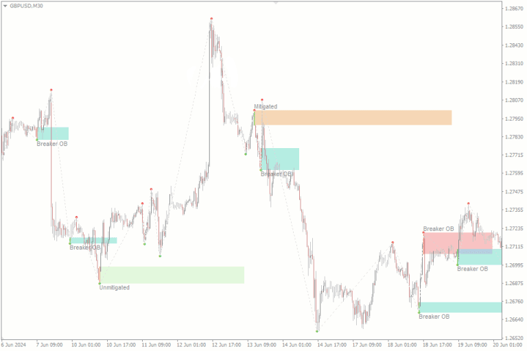 MT4 Order Blocks Indicator — Auto-Detect Supply & Demand Zones (Free)