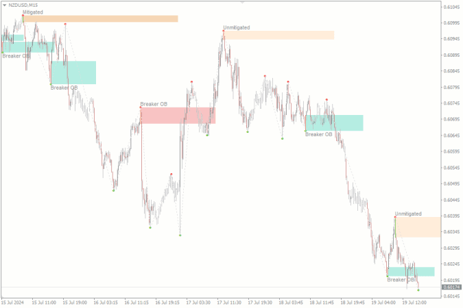 MT4 Order Blocks Indicator — Auto-Detect Supply & Demand Zones (Free)
