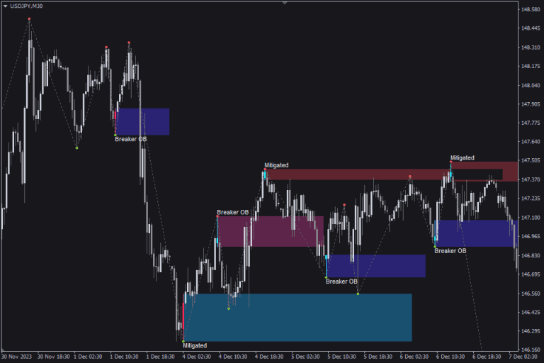 All in One Order Block Indicator MT4/MT5 FREE Download - ForexCracked