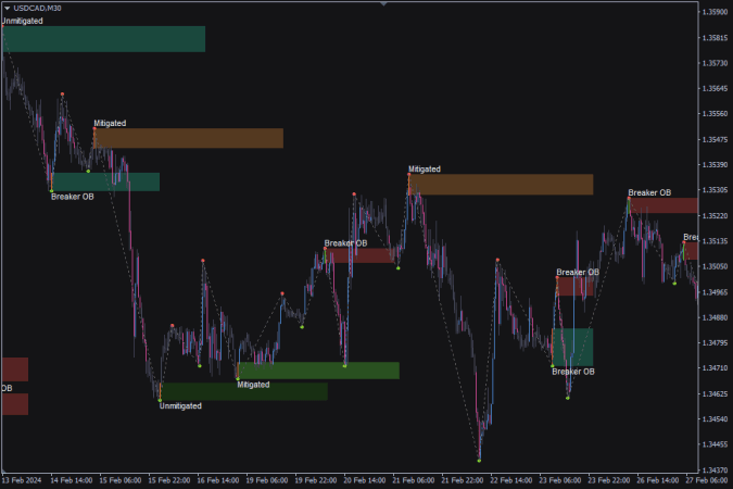 All in One Order Block Indicator MT4/MT5 FREE Download - ForexCracked
