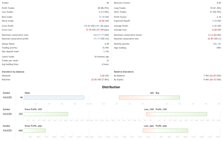 Gold Scalping Expert Advisor MT4 FREE Download - ForexCracked
