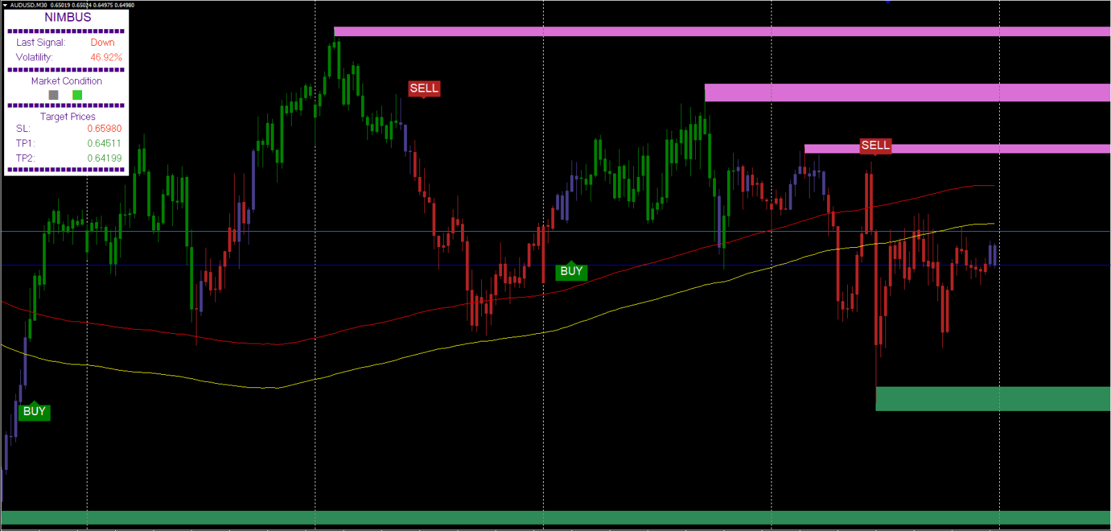 Nimbus Algo FREE Indicator Download - ForexCracked