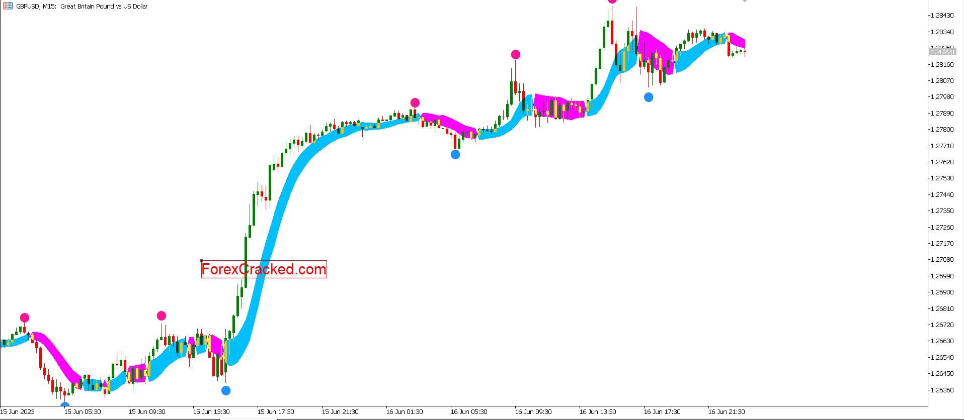 Super Signals and SSL Channel Chart MT5 Forex Scalping Strategy - ForexCracked
