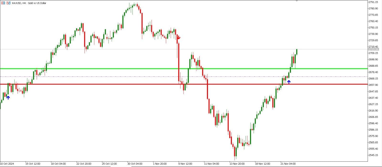 Trend Arrows Sign and Daily Range Projections MT5 Forex Trading ...