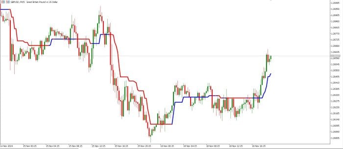 Trend Magic and Trigger Line MT5 Forex Trading Strategy - ForexCracked