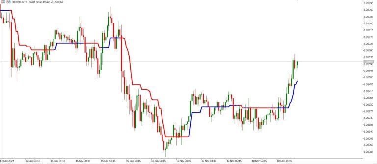 Trend Magic and Trigger Line MT5 Forex Trading Strategy - ForexCracked
