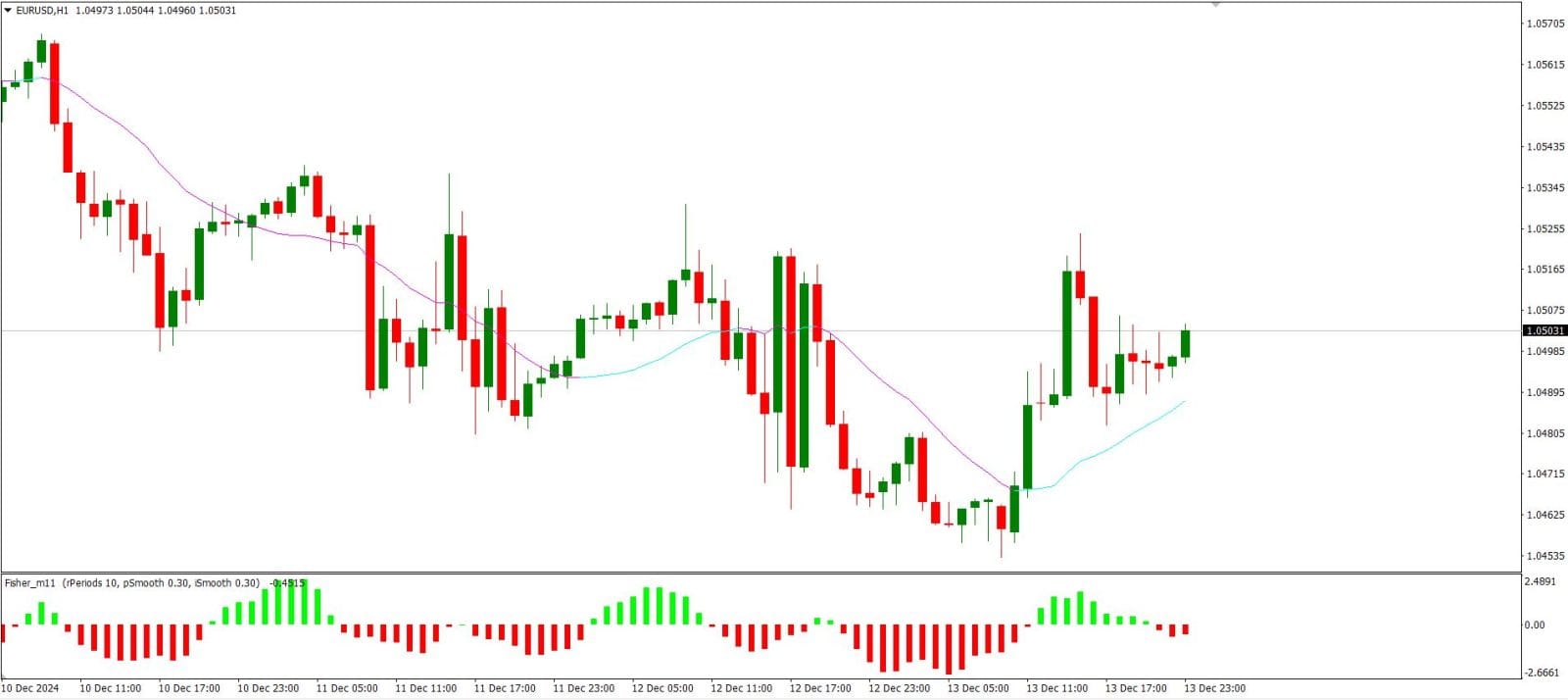 Exit and Fisher No Repainting MT4 Forex Strategy - ForexCracked