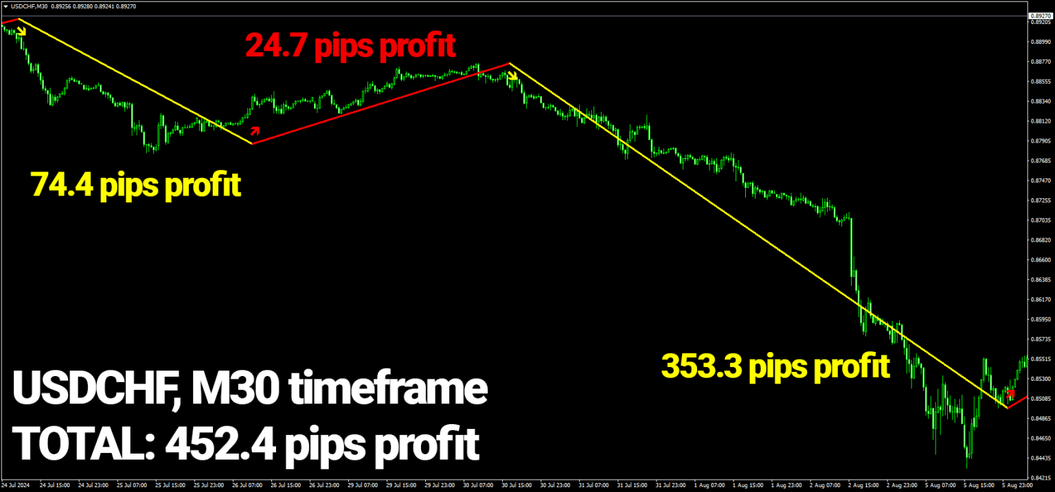 Profit Spiking System - Perfect MT4 Indicator for Consistent Trading ...