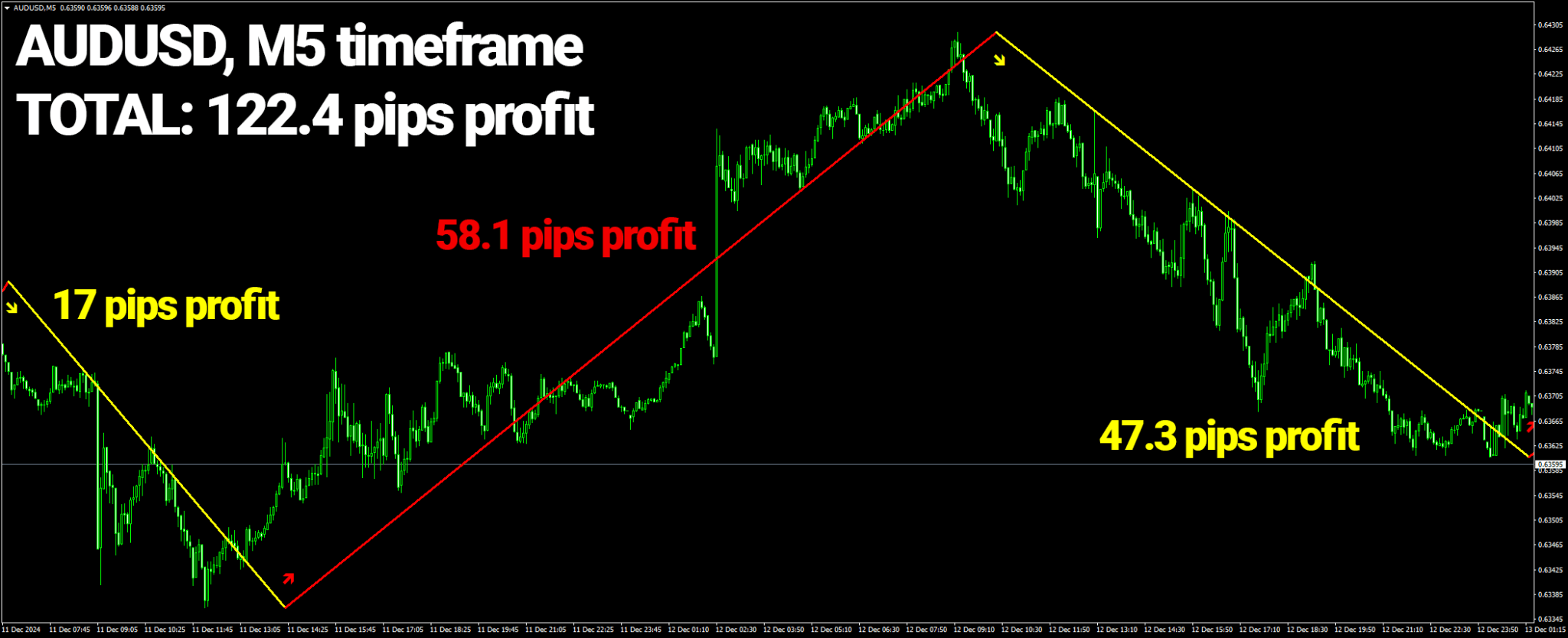 Profit Spiking System - Perfect MT4 Indicator for Consistent Trading ...