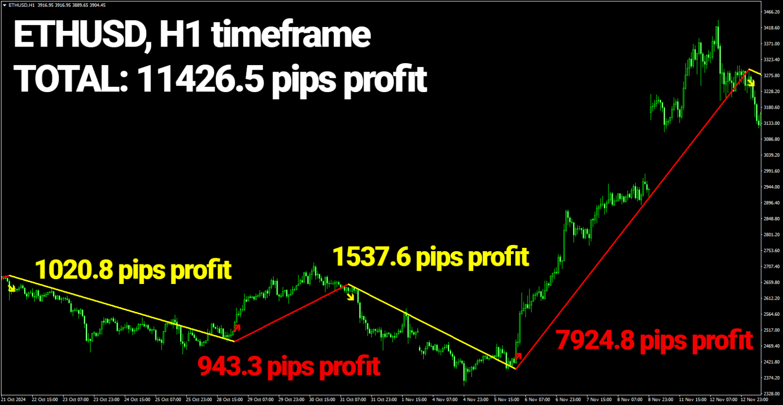 Profit Spiking System - Perfect MT4 Indicator for Consistent Trading ...