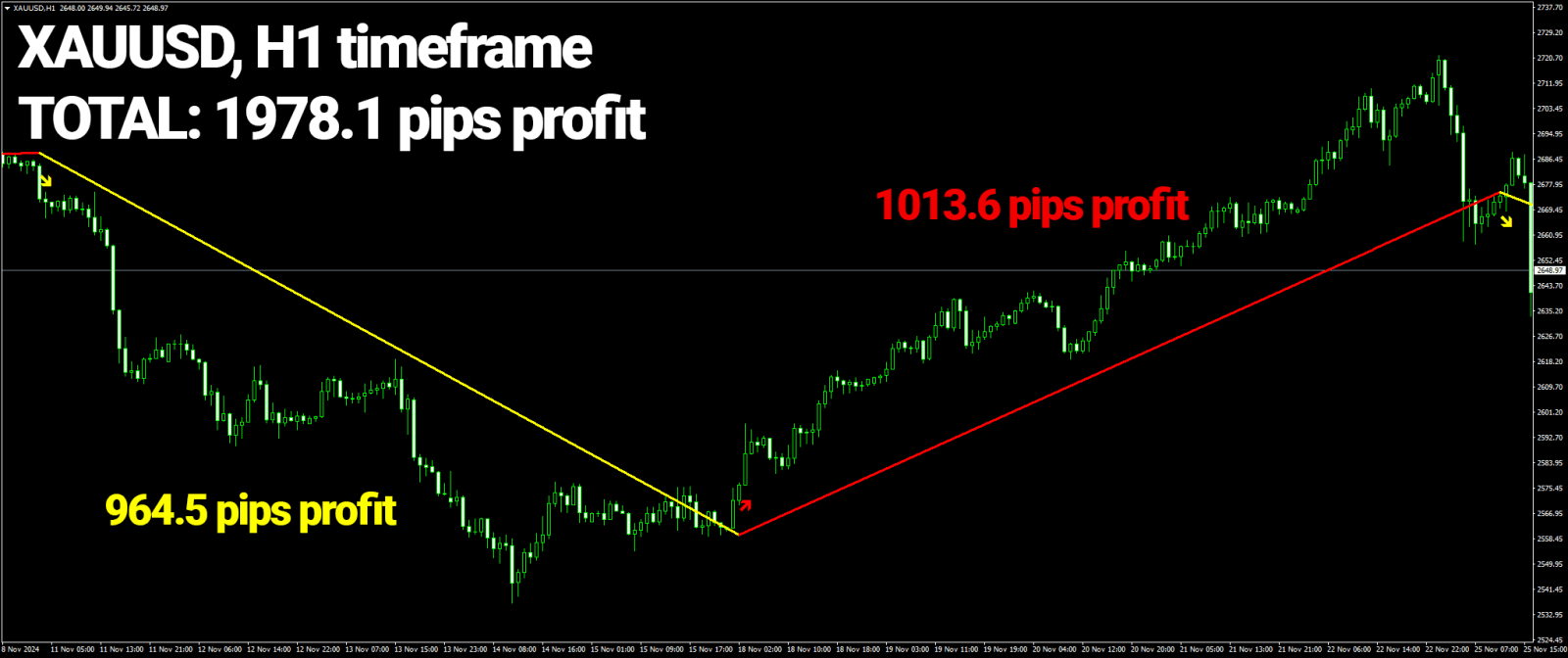 Profit Spiking System - Perfect MT4 Indicator for Consistent Trading ...