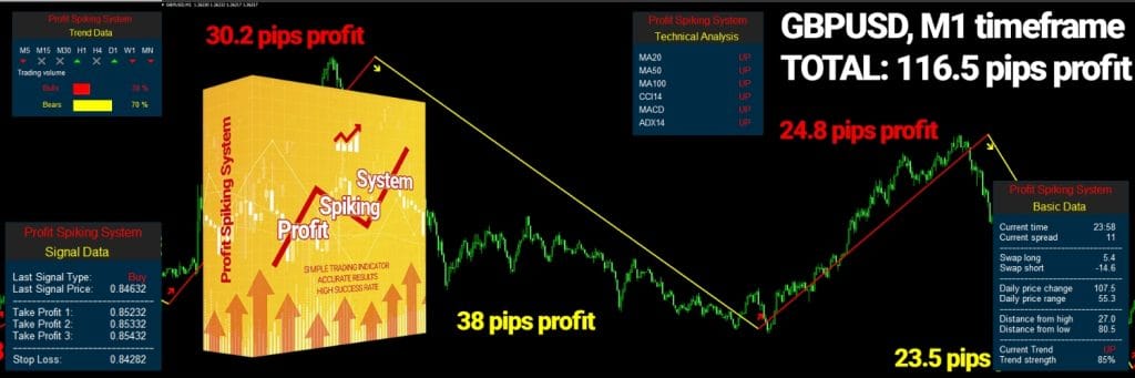 Profit Spiking System - Perfect MT4 Indicator for Consistent Trading ...