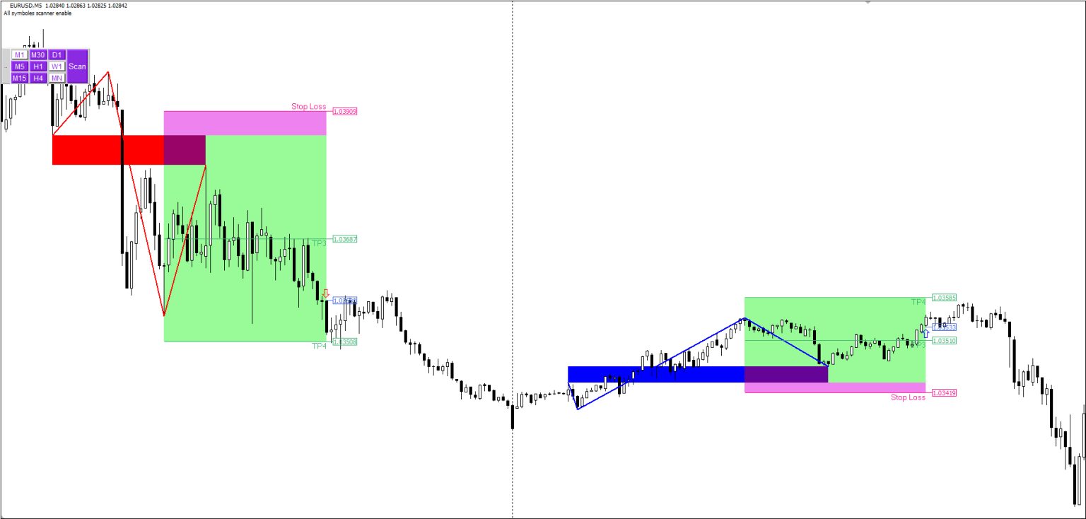 Breakout and Retest Scanner Indicator FREE Download [Update] - ForexCracked