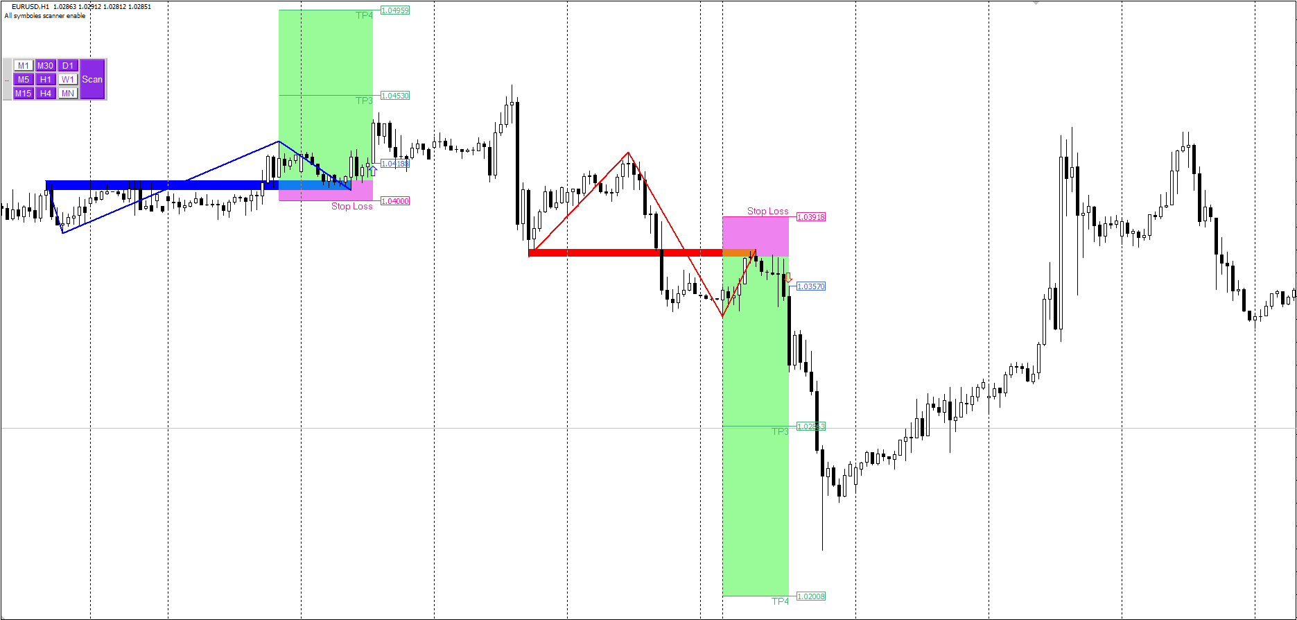 Breakout and Retest Scanner Indicator FREE Download [Update] - ForexCracked
