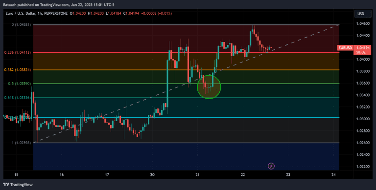 Fibonacci Retracement Forex Strategy - Pinpointing Entry & Exit Levels ...