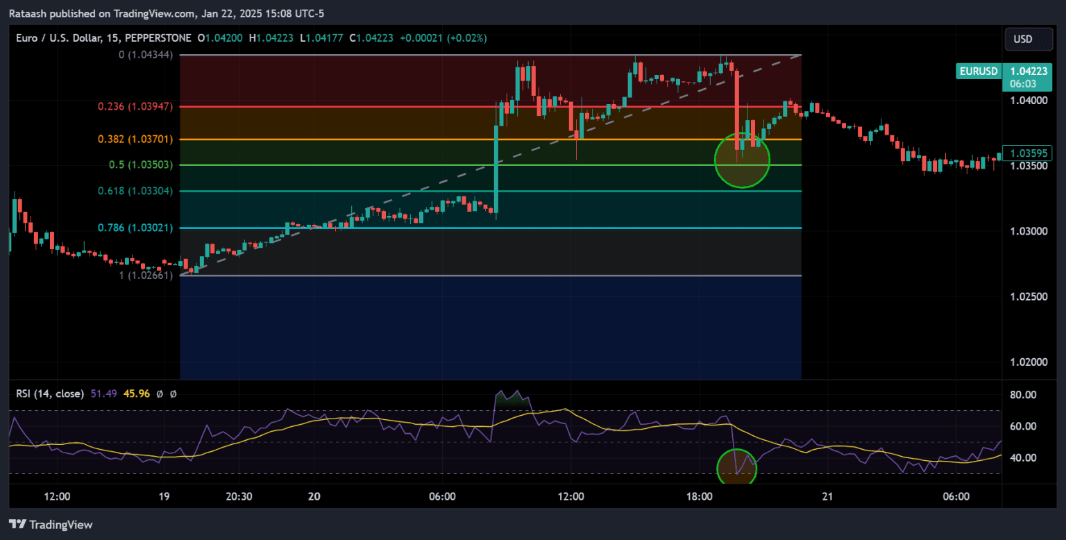 Fibonacci Retracement Forex Strategy - Pinpointing Entry & Exit Levels ...