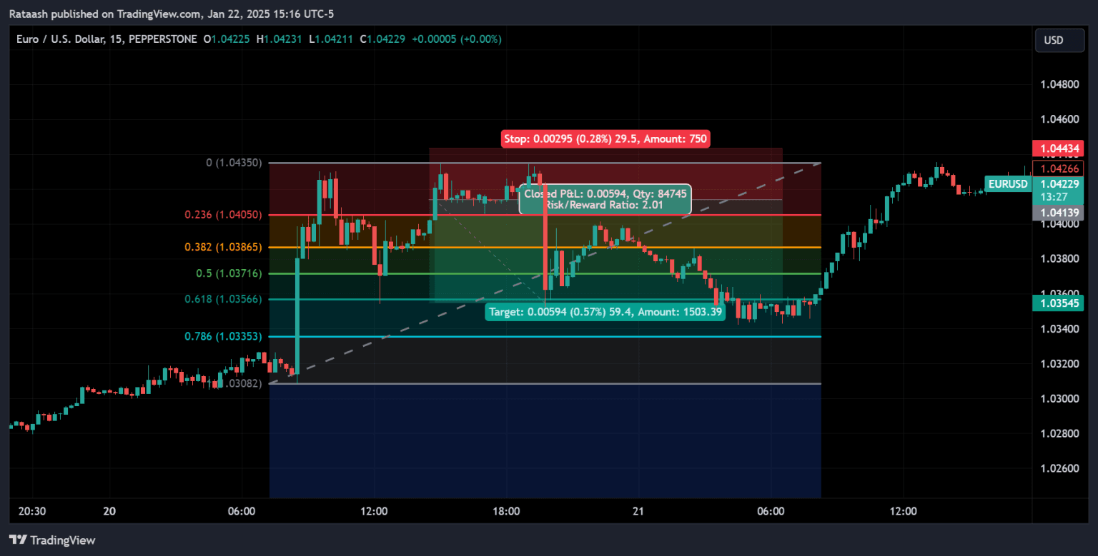 Fibonacci Retracement Forex Strategy - Pinpointing Entry & Exit Levels ...