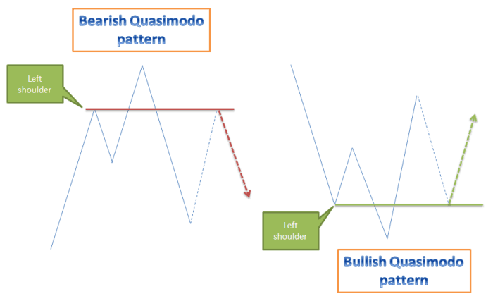 Quasimodo Pattern Indicator FREE Download - ForexCracked
