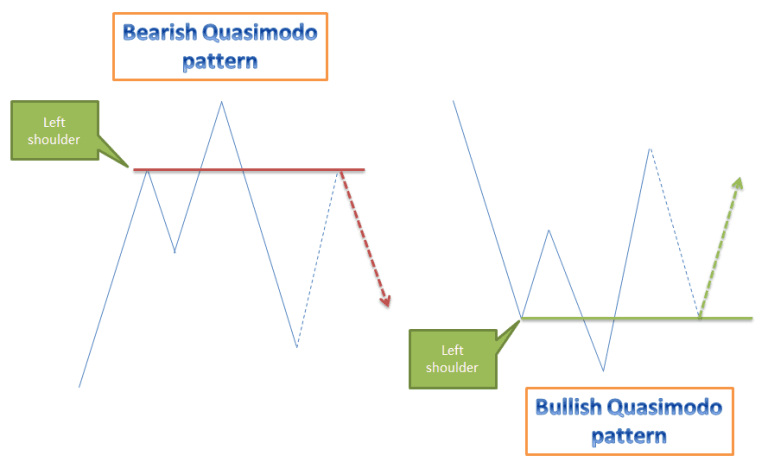 Quasimodo Pattern Indicator FREE Download - ForexCracked
