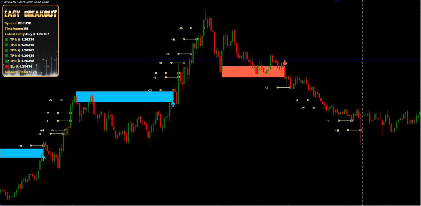 Easy Breakout Indicator FREE Download - ForexCracked