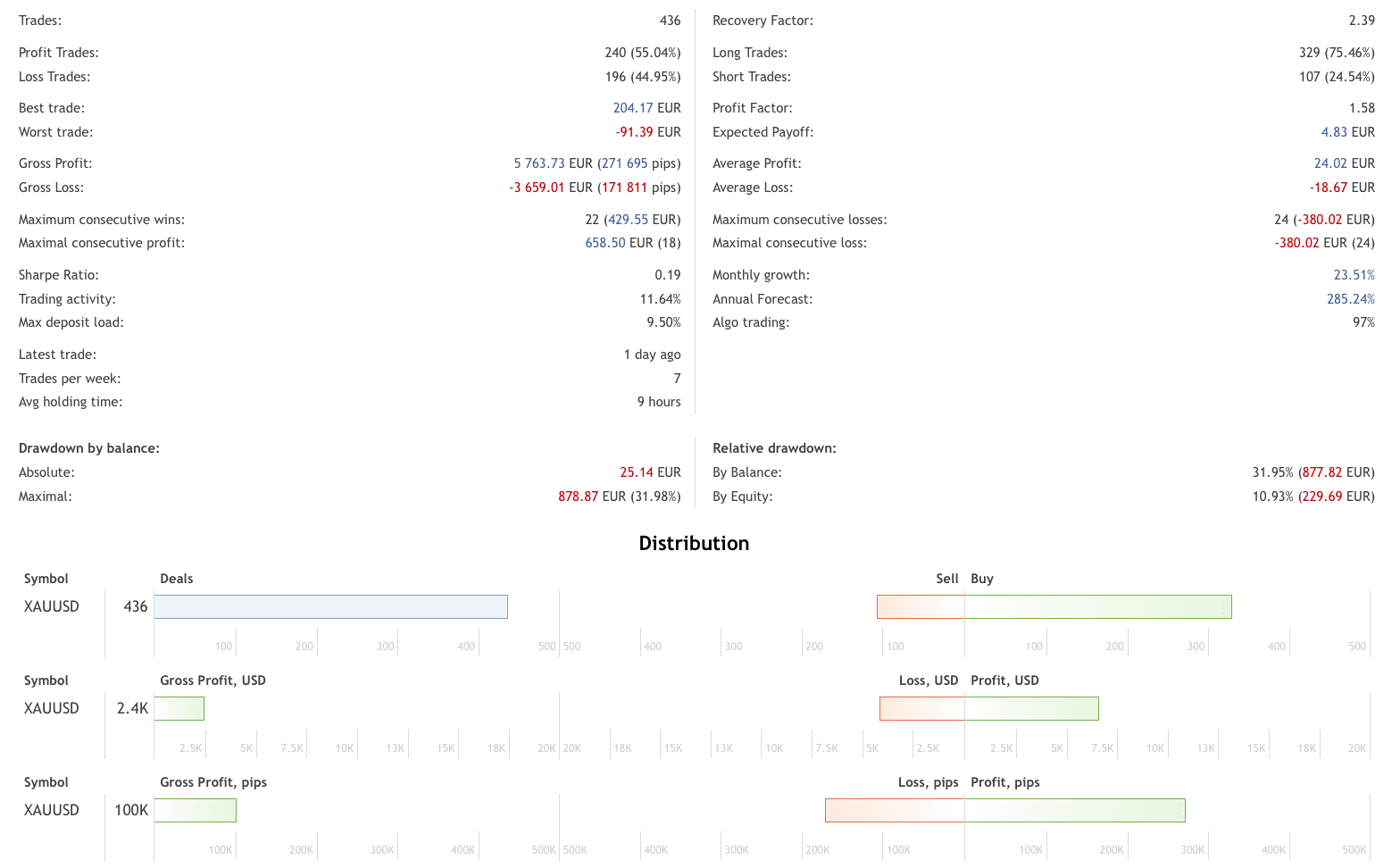 Best Gold Robot for MT4/MT5 + EA Source Code FREE Download [Update ...