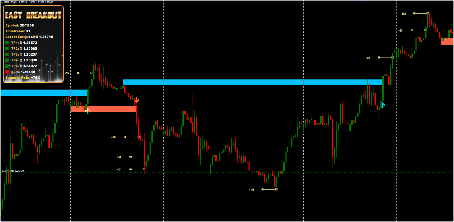 Easy Breakout Indicator FREE Download - ForexCracked