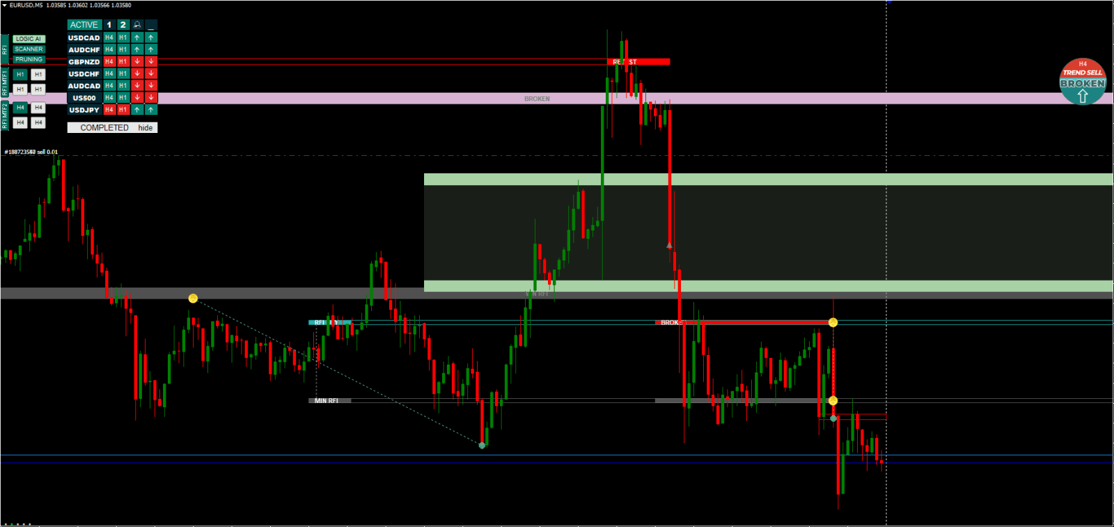 RFI Levels Indicator FREE Download [Update] - ForexCracked