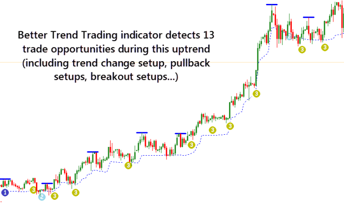 Best Trend Trading MT4 Indicator FREE Download - ForexCracked