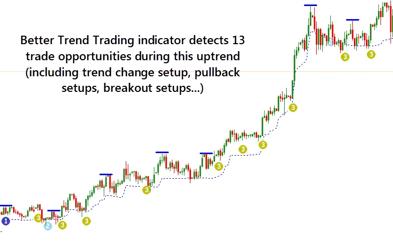 Best Trend Trading MT4 Indicator FREE Download - ForexCracked