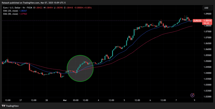 Exponential Moving Average - EMA Strategy: Riding the Forex Trend ...