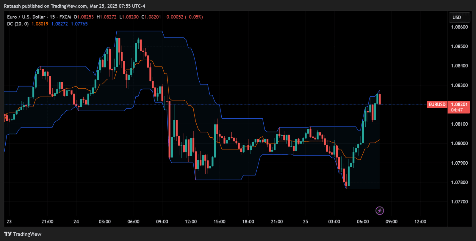Volatility Breakout Forex Strategy - Timing the Market for Maximum Profit - ForexCracked