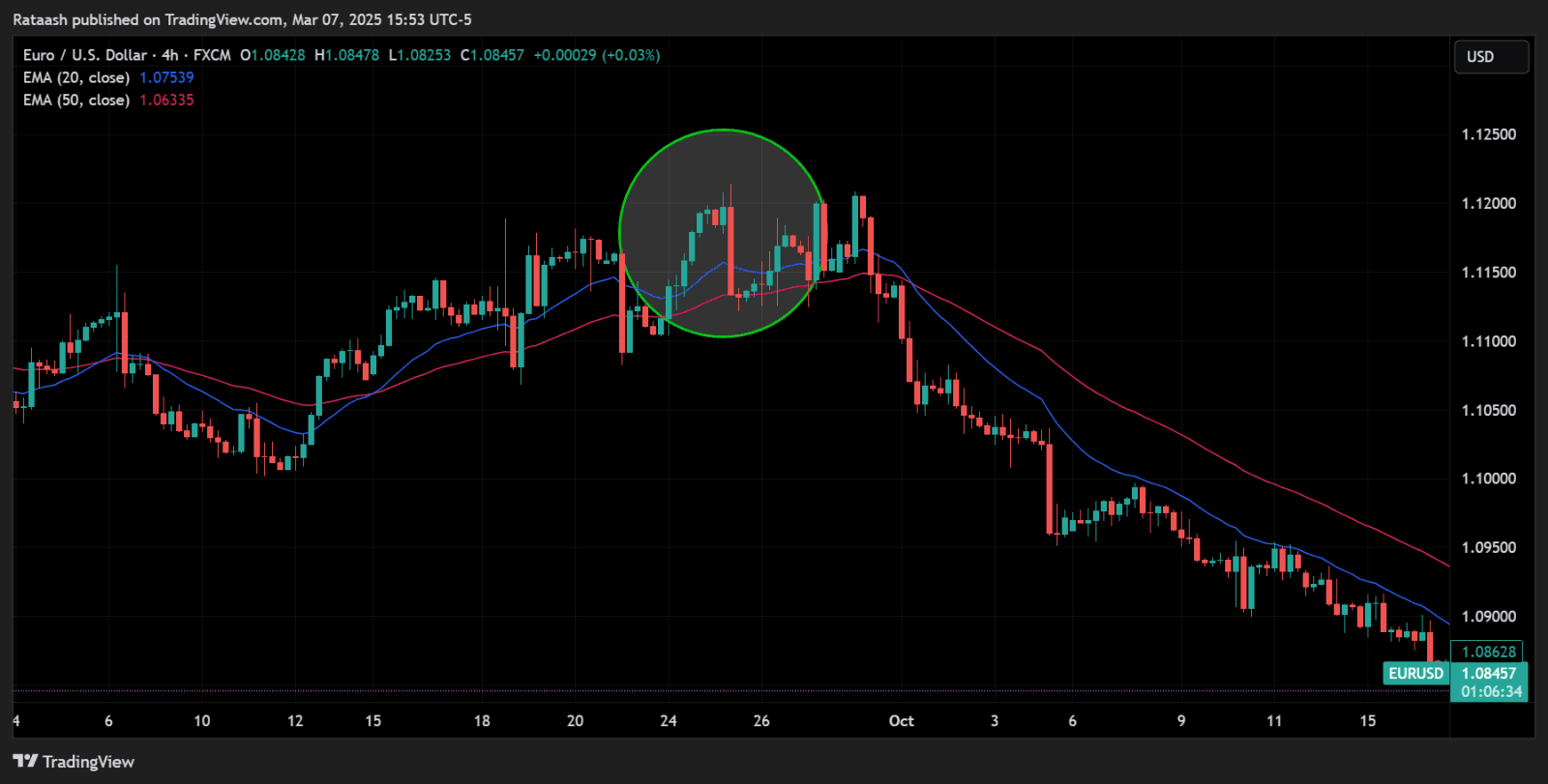 Exponential Moving Average - EMA Strategy: Riding the Forex Trend ...