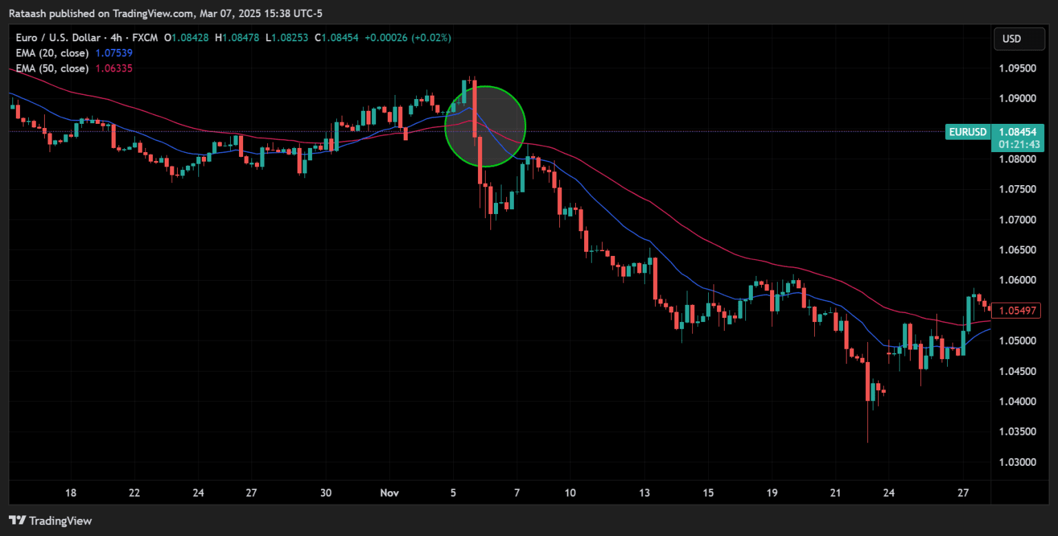 Exponential Moving Average - EMA Strategy: Riding the Forex Trend ...
