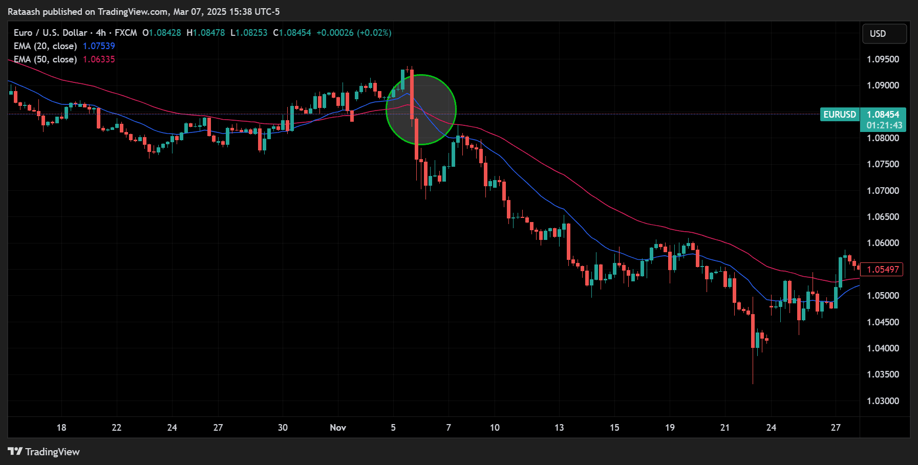 Exponential Moving Average - EMA Strategy: Riding the Forex Trend ...