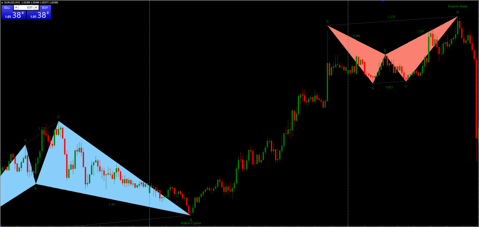 Harmonic Pattern Indicator for MT4 FREE Download - ForexCracked