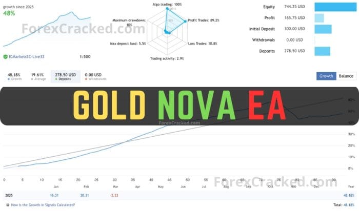 Gold Nova EA MT4 FREE Download - ForexCracked