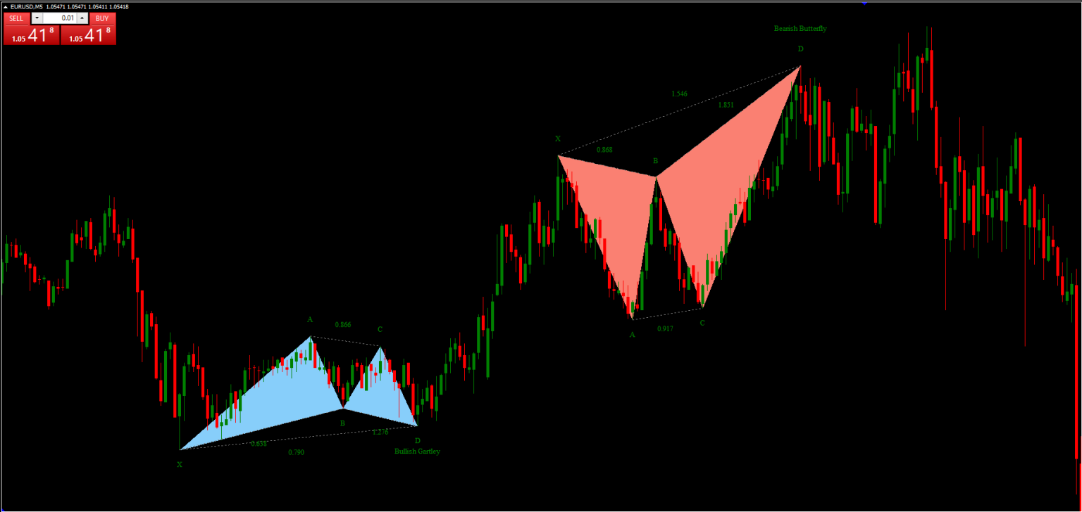 Harmonic Pattern Indicator for MT4 FREE Download - ForexCracked