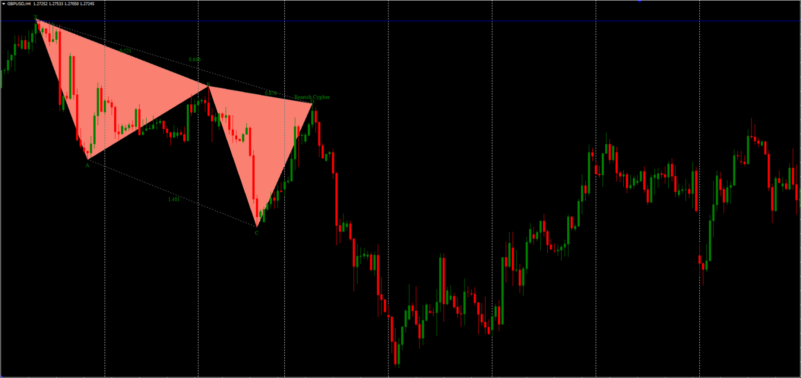 Harmonic Pattern Indicator for MT4 FREE Download - ForexCracked