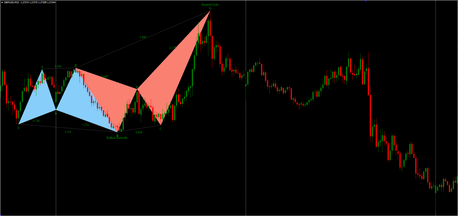 Harmonic Pattern Indicator for MT4 FREE Download - ForexCracked