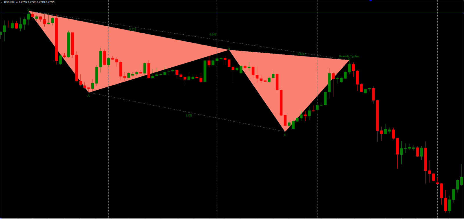 Harmonic Pattern Indicator for MT4 FREE Download - ForexCracked