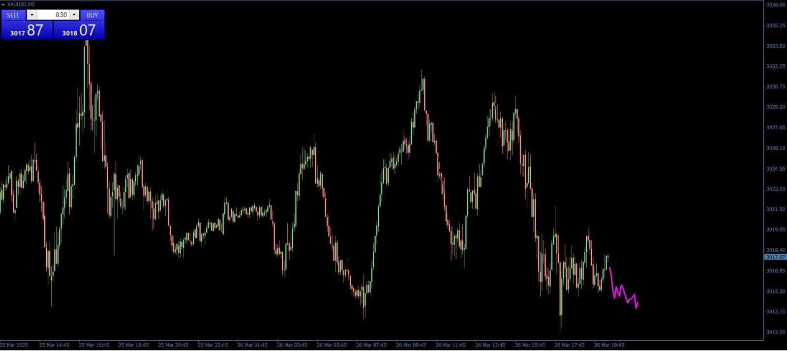Next Move Forex Indicator MT4 – Predict Price Action Before It Happens ...